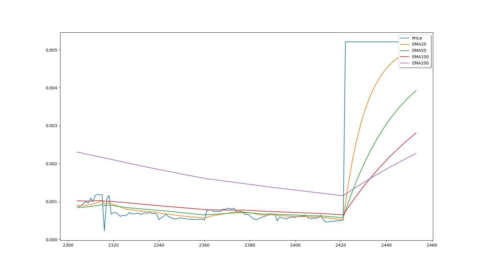 IRISnet Exponential Moving Averages