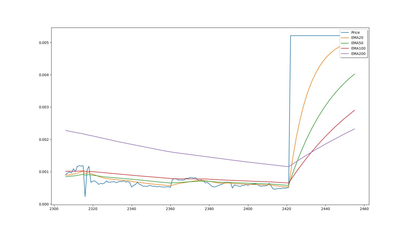 IRISnet Exponential Moving Averages