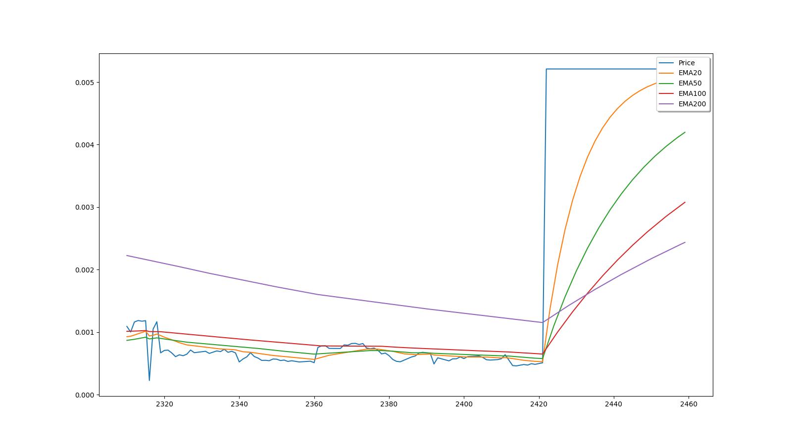 IRISnet Exponential Moving Averages