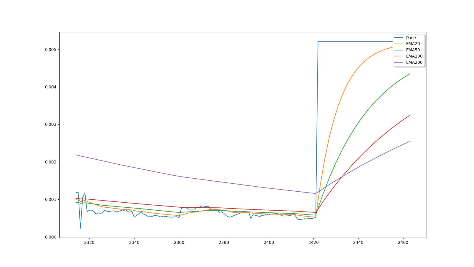 IRISnet Exponential Moving Averages