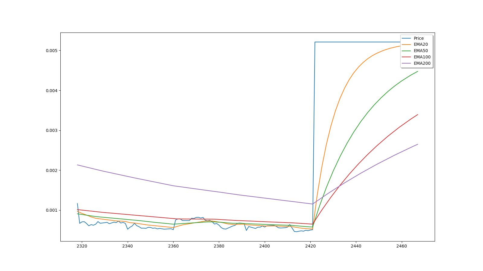 IRISnet Exponential Moving Averages
