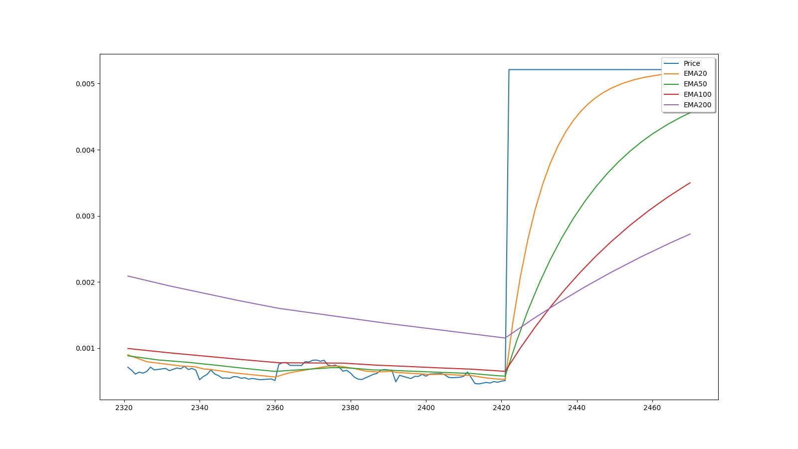 IRISnet Exponential Moving Averages