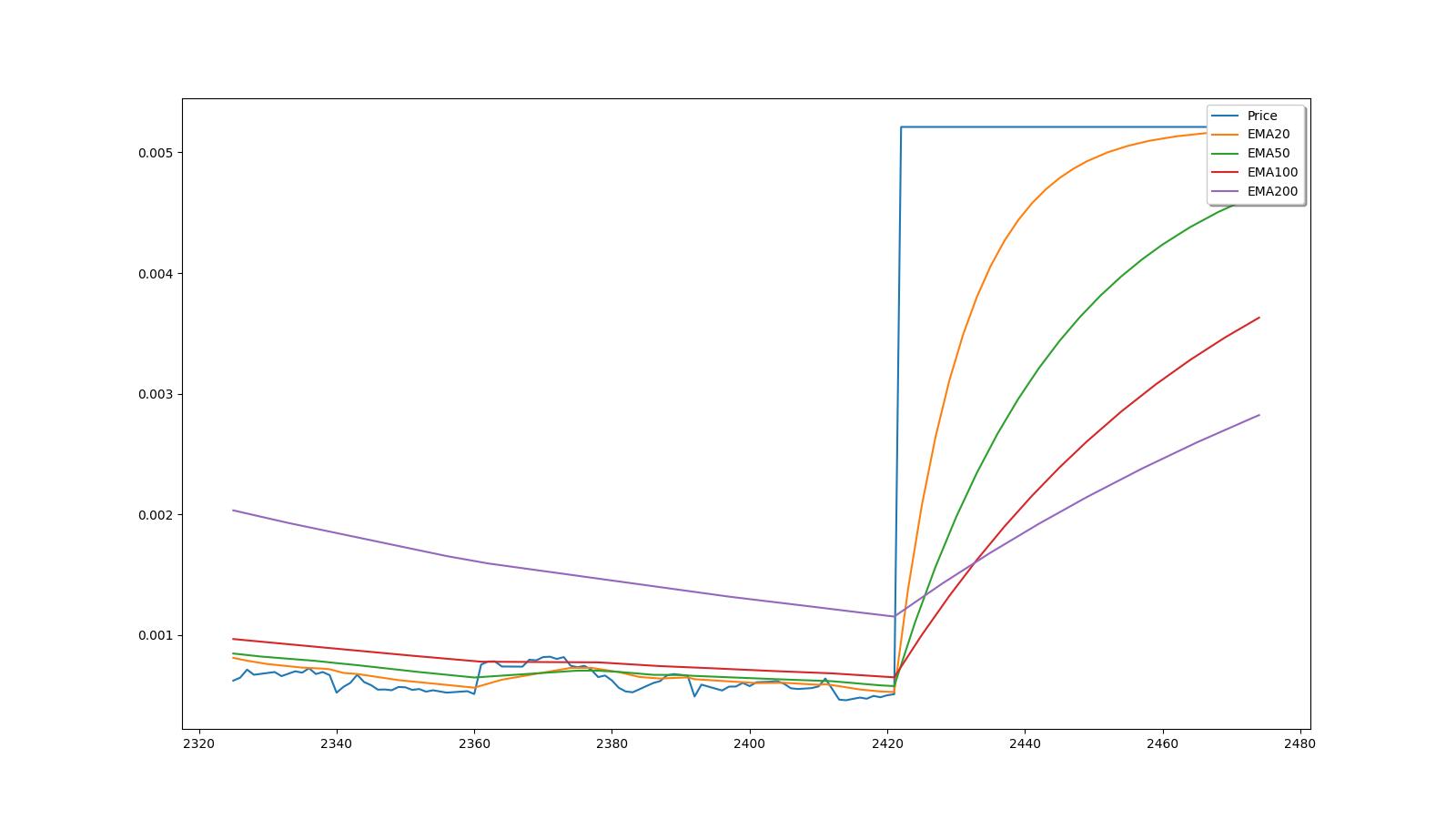 IRISnet Exponential Moving Averages