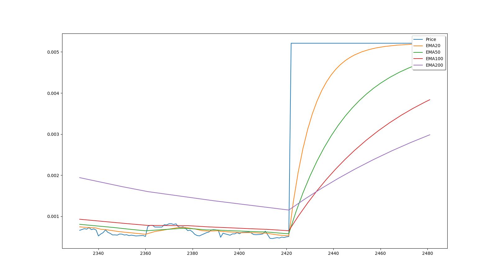 IRISnet Exponential Moving Averages