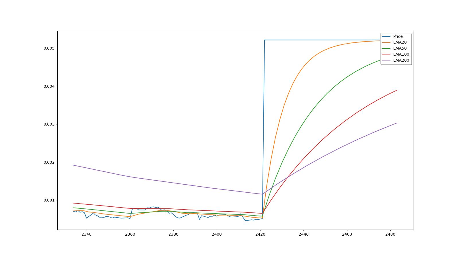 IRISnet Exponential Moving Averages