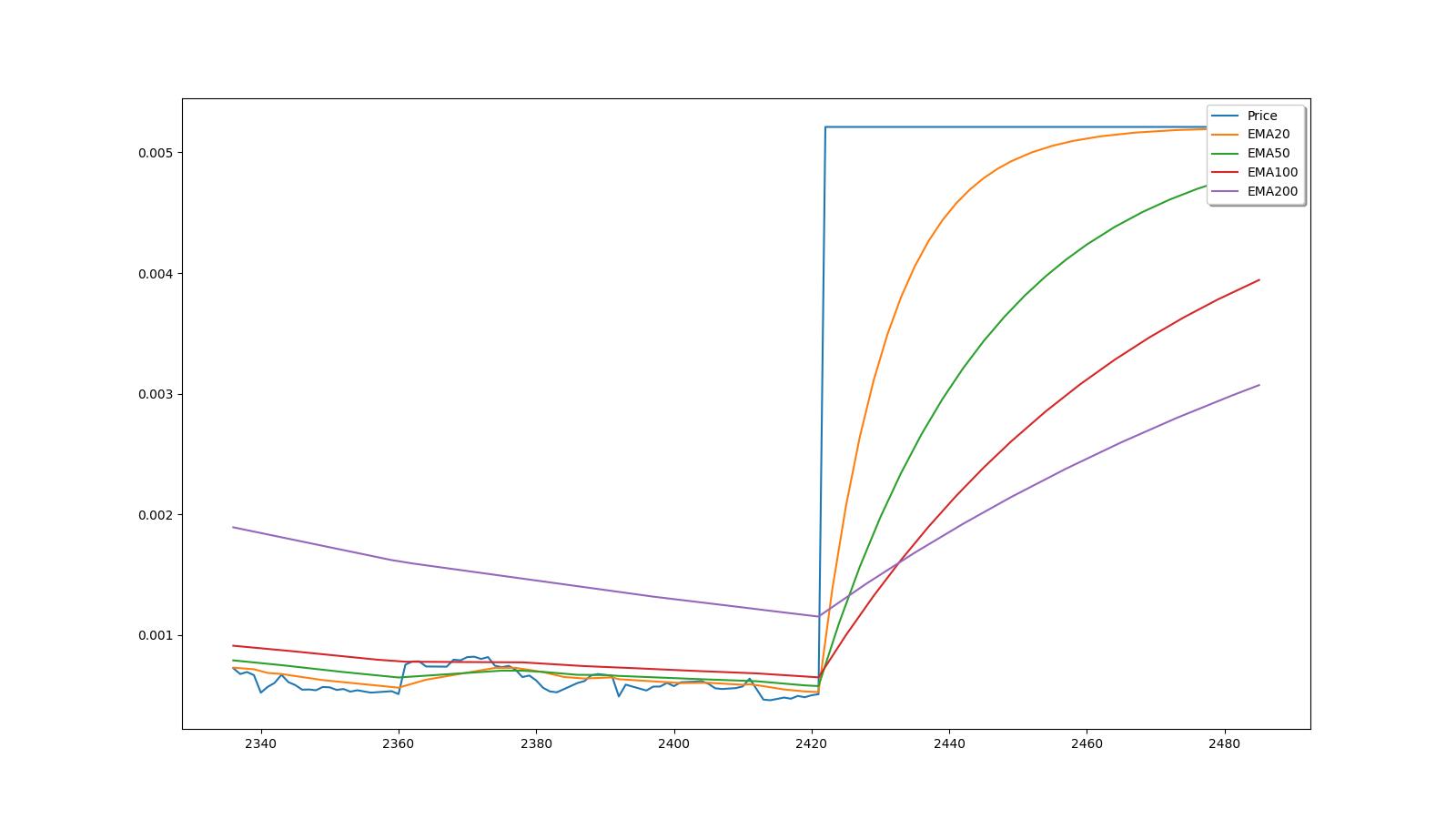 IRISnet Exponential Moving Averages