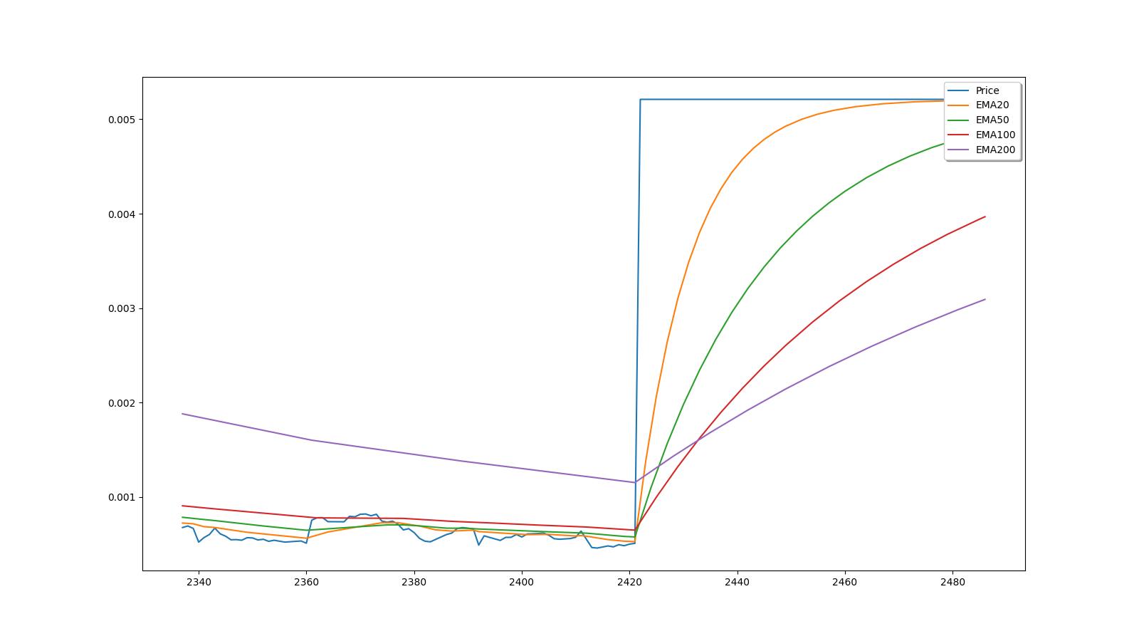 IRISnet Exponential Moving Averages