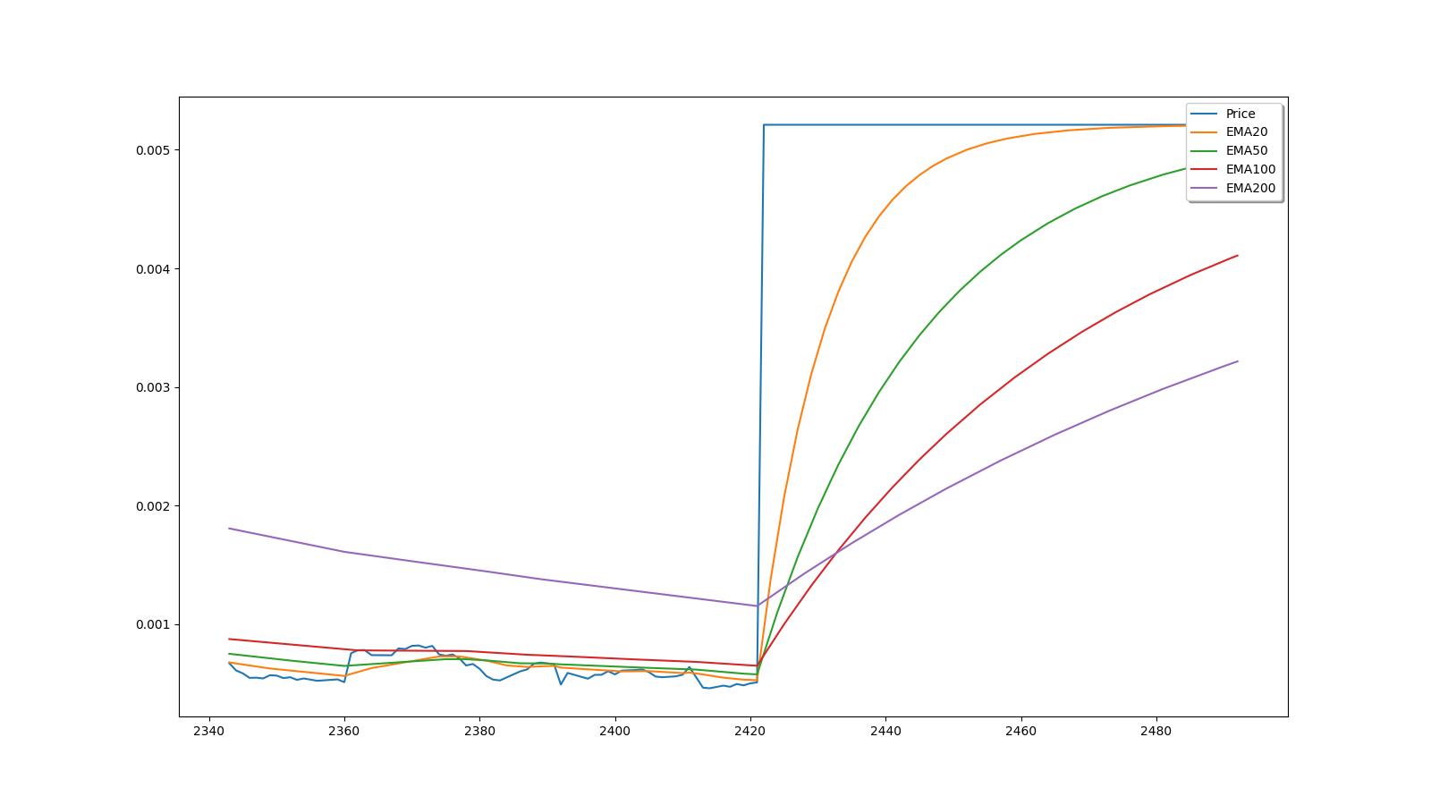 IRISnet Exponential Moving Averages