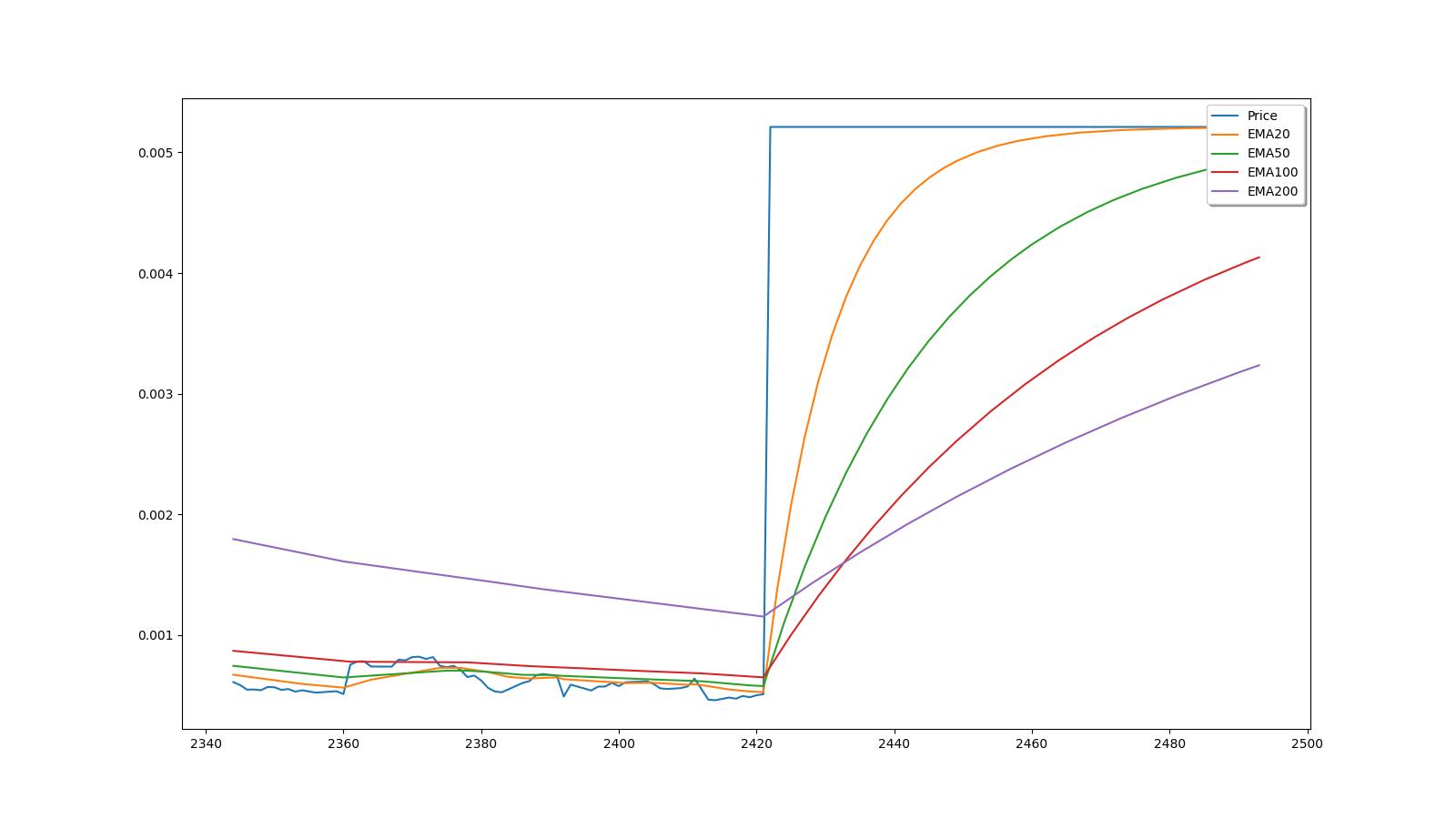 IRISnet Exponential Moving Averages
