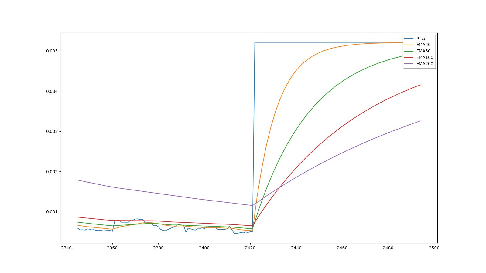 IRISnet Exponential Moving Averages