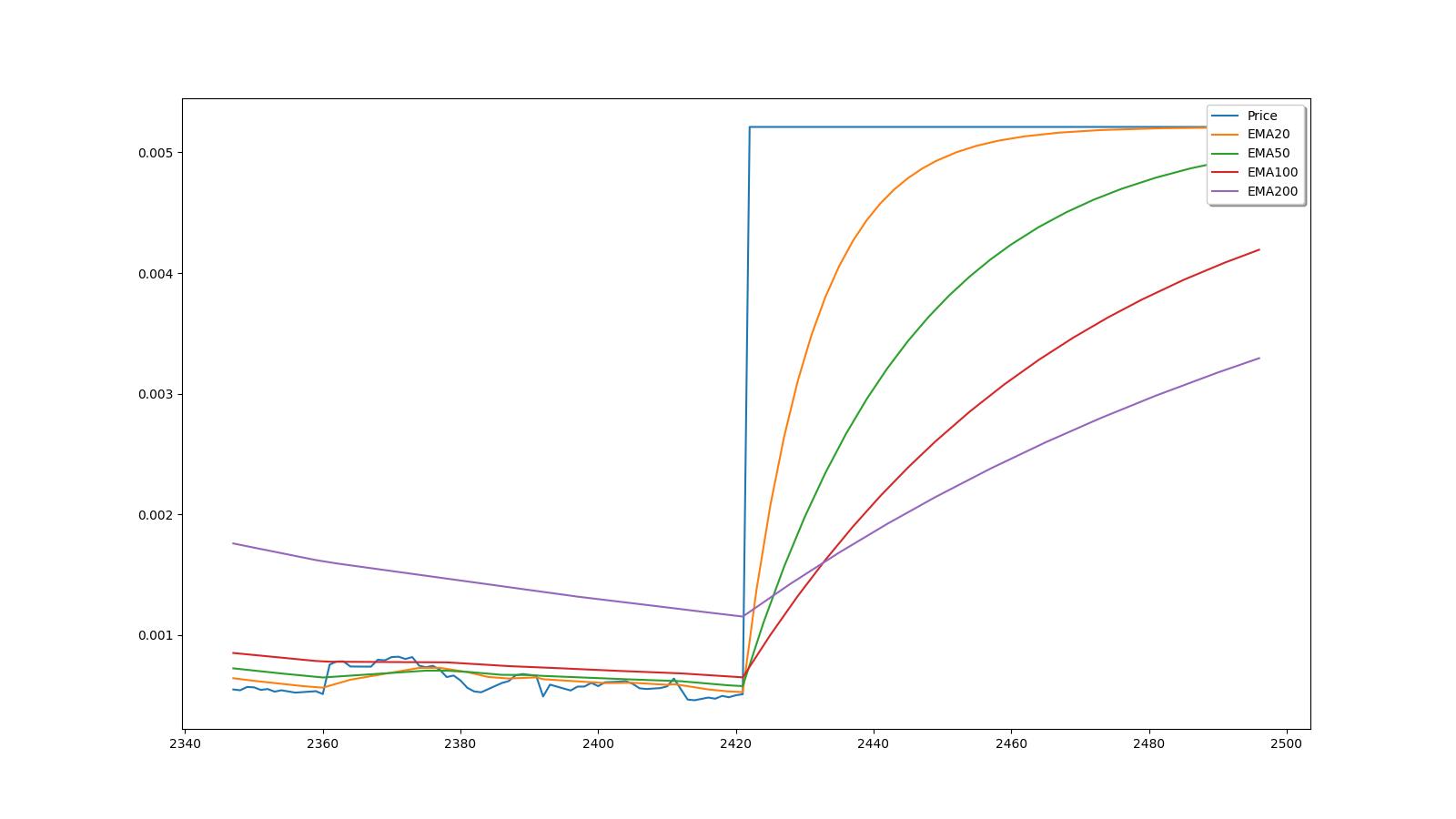 IRISnet Exponential Moving Averages