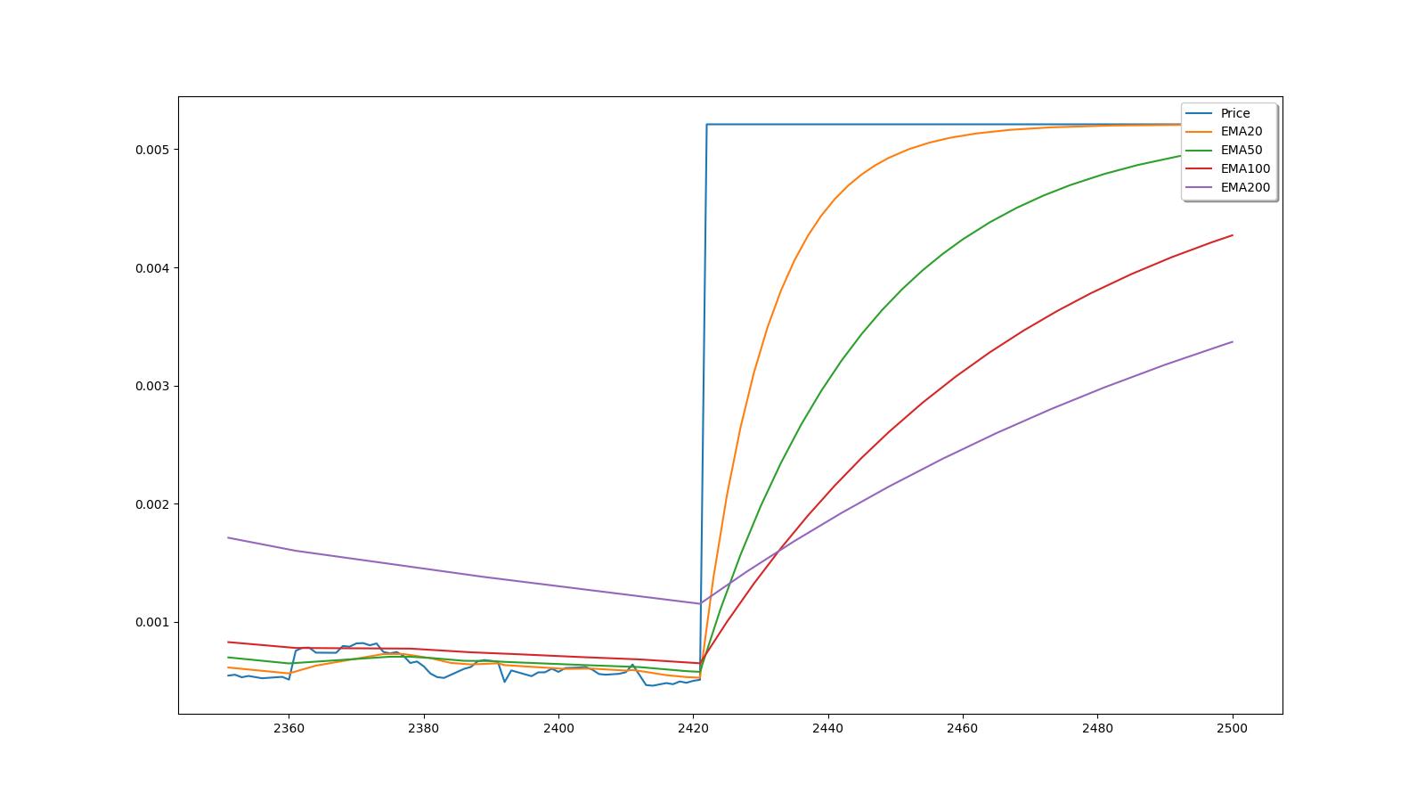 IRISnet Exponential Moving Averages
