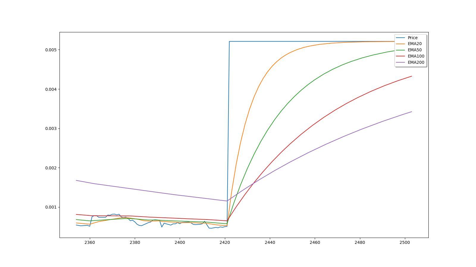 IRISnet Exponential Moving Averages