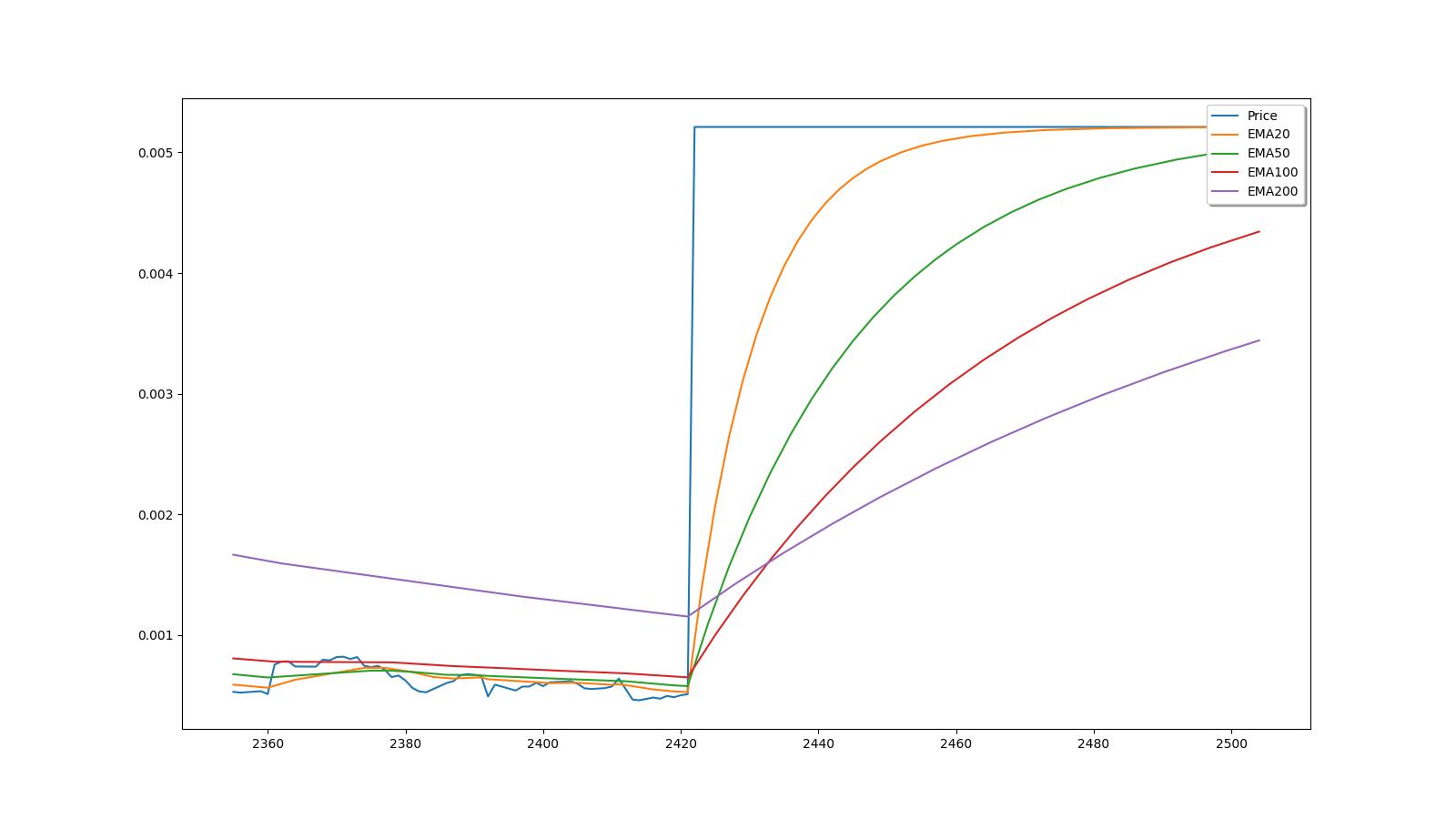 IRISnet Exponential Moving Averages