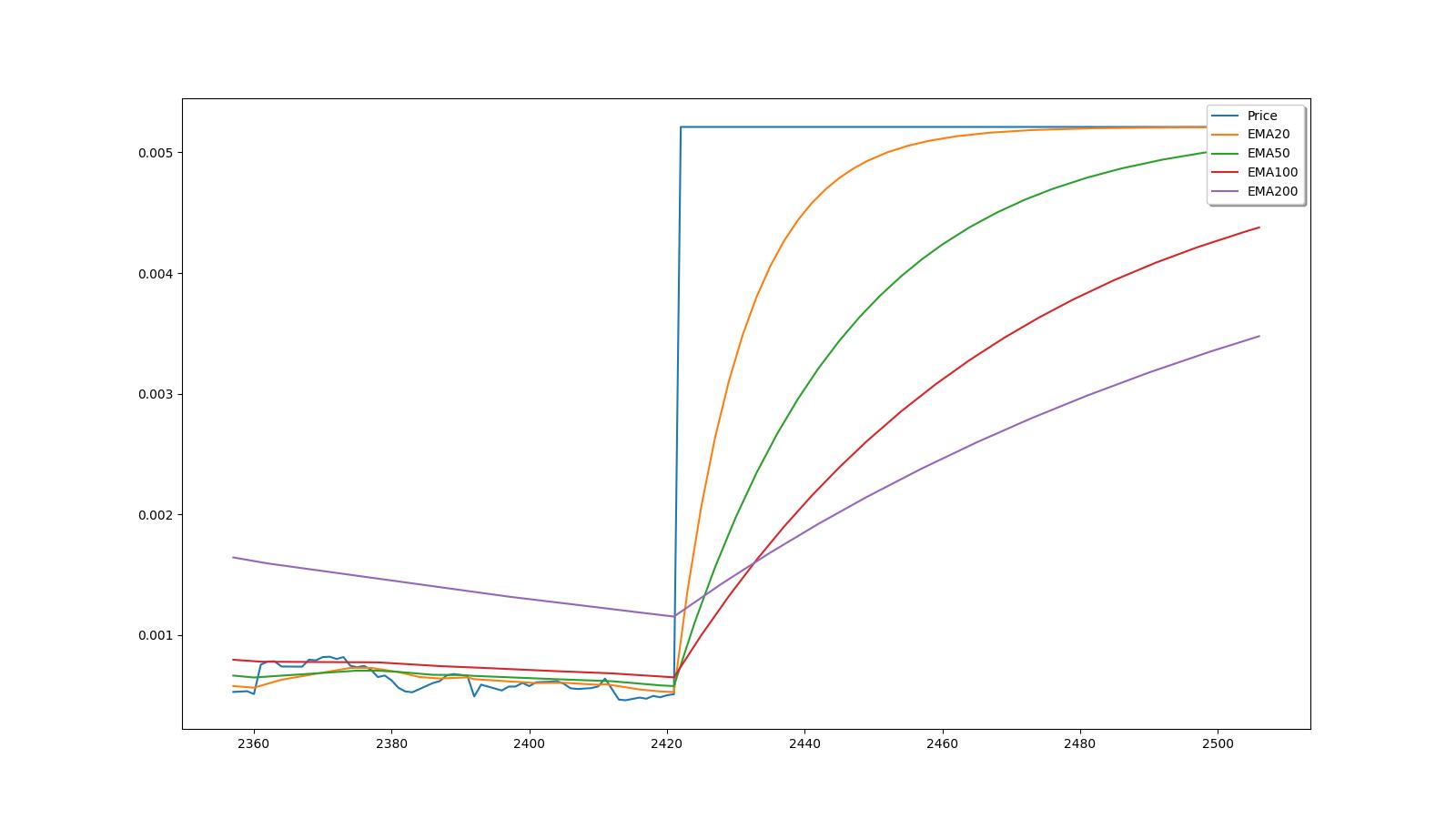 IRISnet Exponential Moving Averages