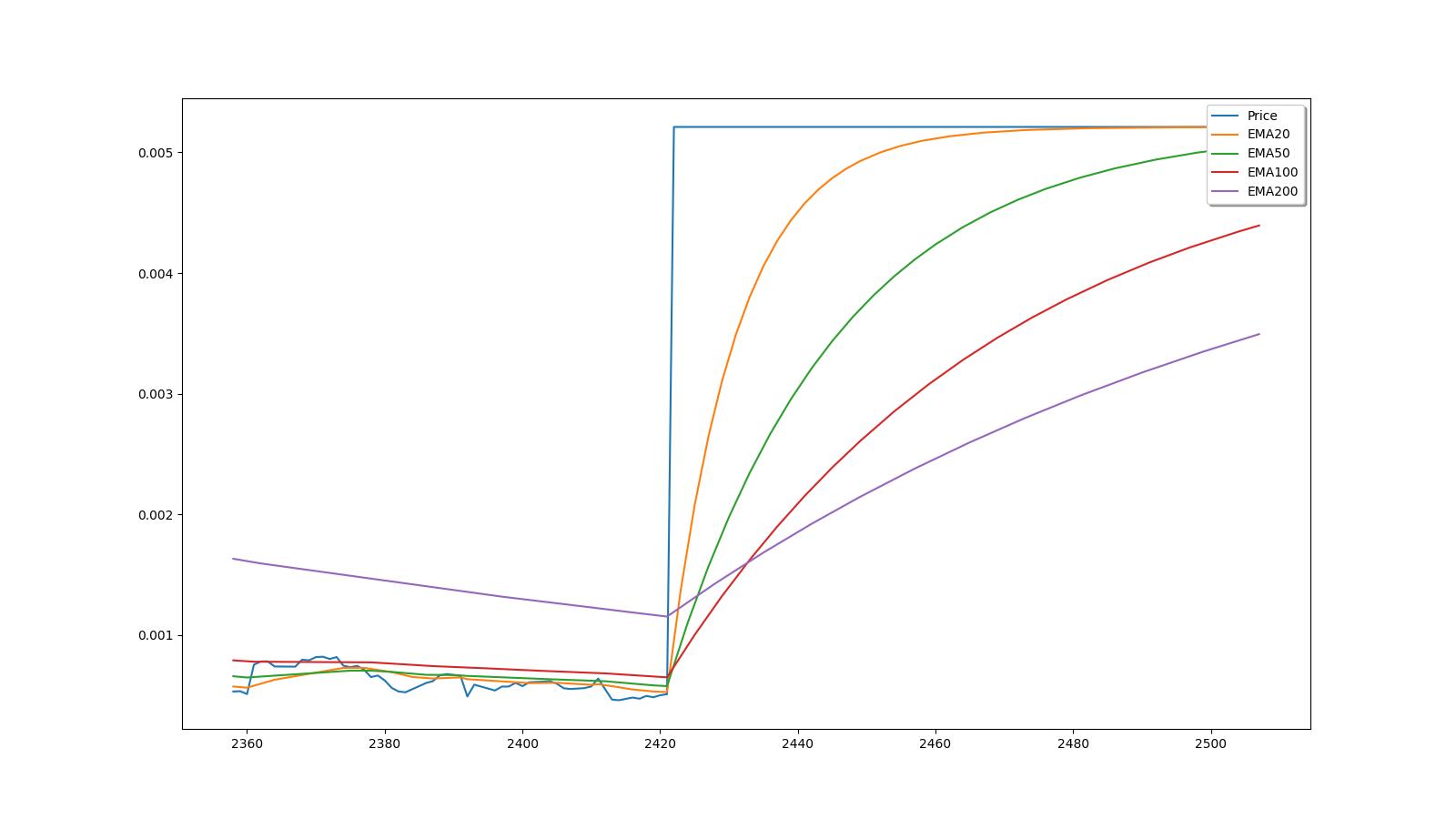 IRISnet Exponential Moving Averages