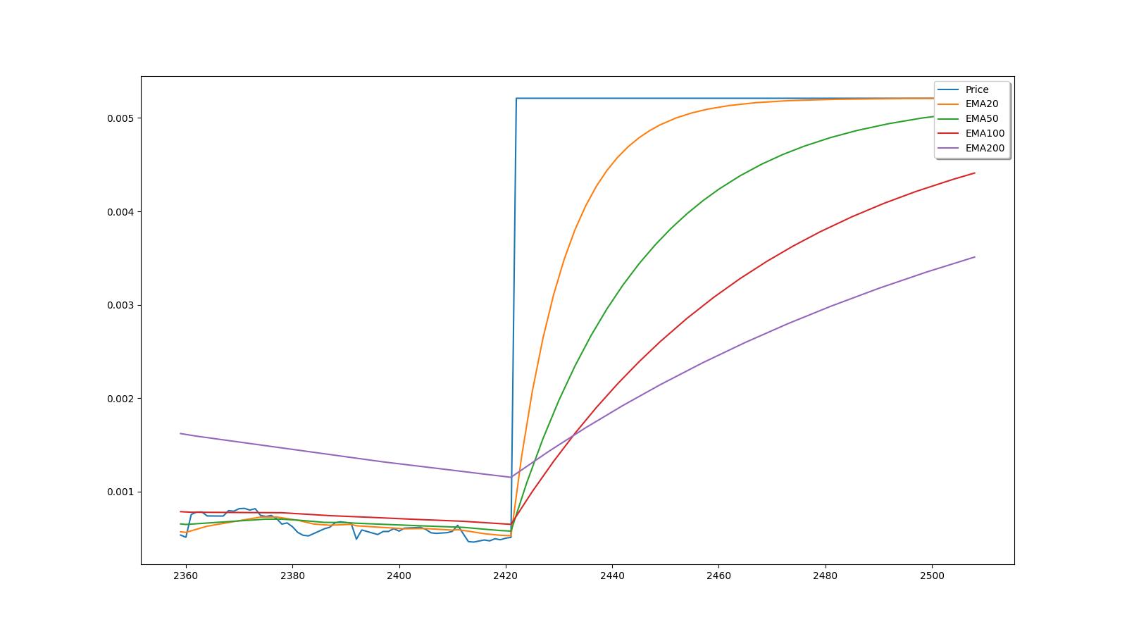 IRISnet Exponential Moving Averages