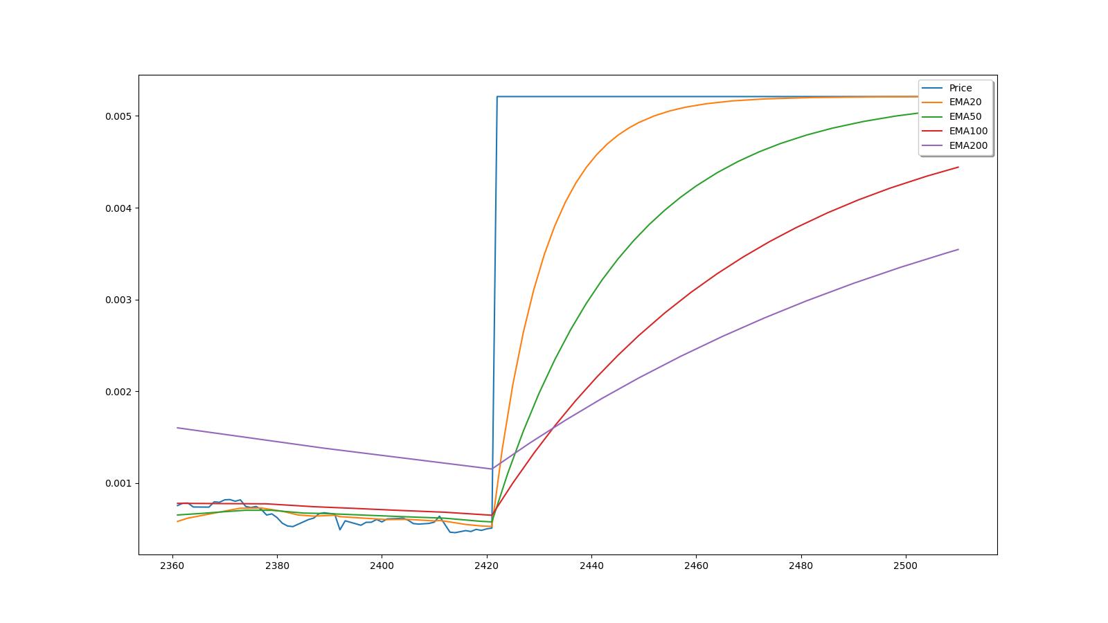 IRISnet Exponential Moving Averages