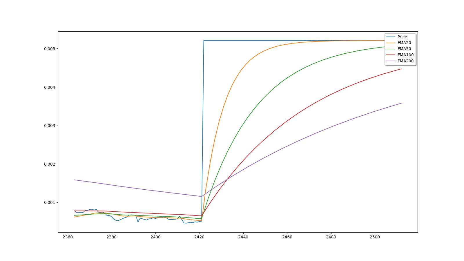 IRISnet Exponential Moving Averages
