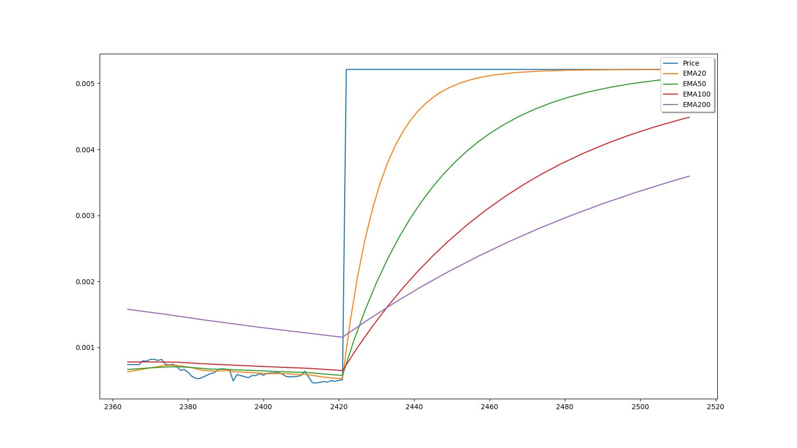 IRISnet Exponential Moving Averages
