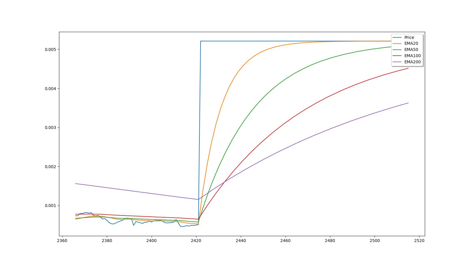 IRISnet Exponential Moving Averages