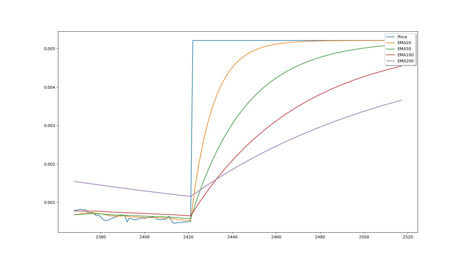 IRISnet Exponential Moving Averages