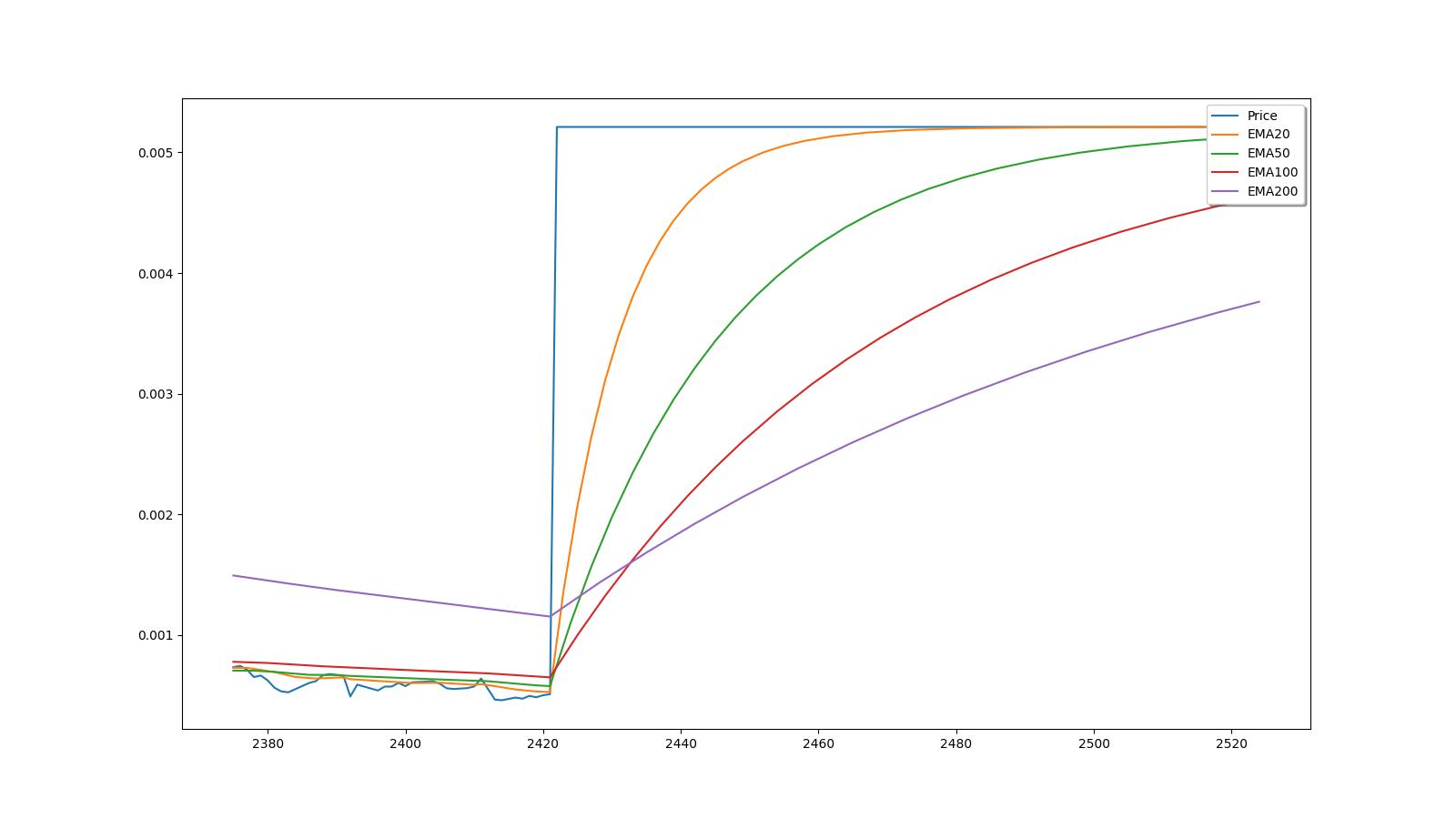 IRISnet Exponential Moving Averages