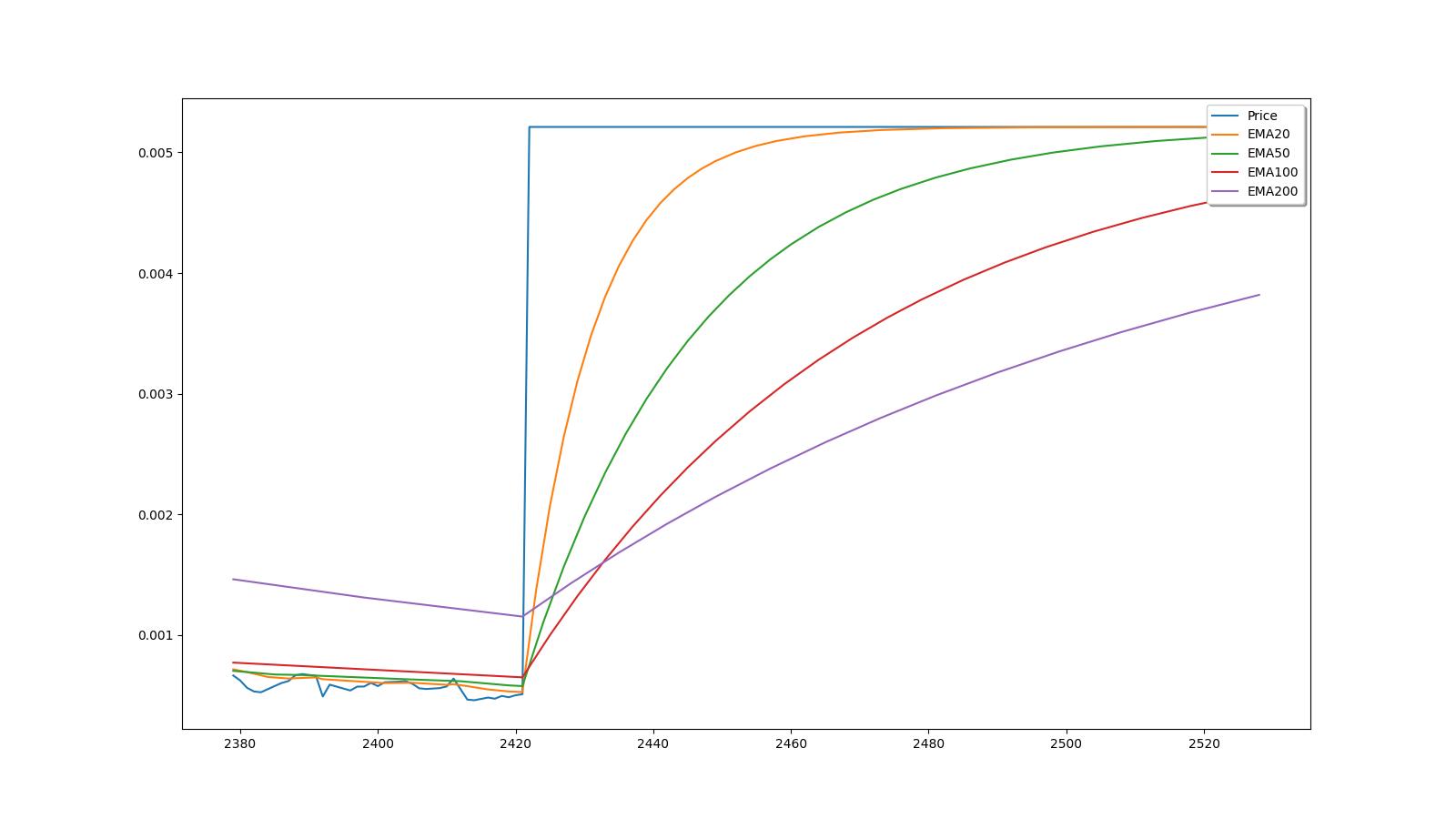 IRISnet Exponential Moving Averages