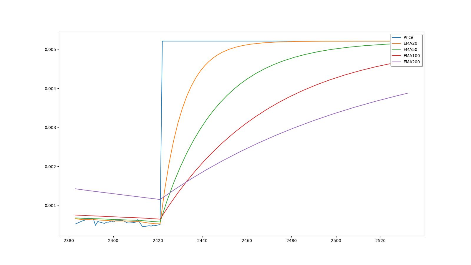 IRISnet Exponential Moving Averages