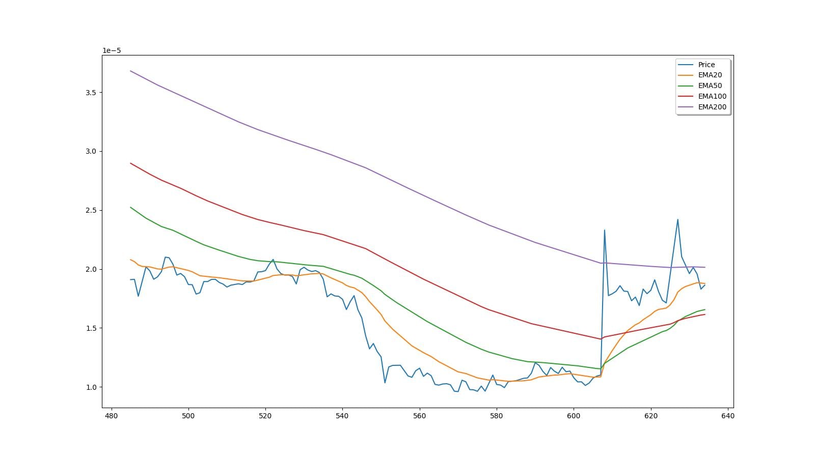 Iro-Chan Exponential Moving Averages