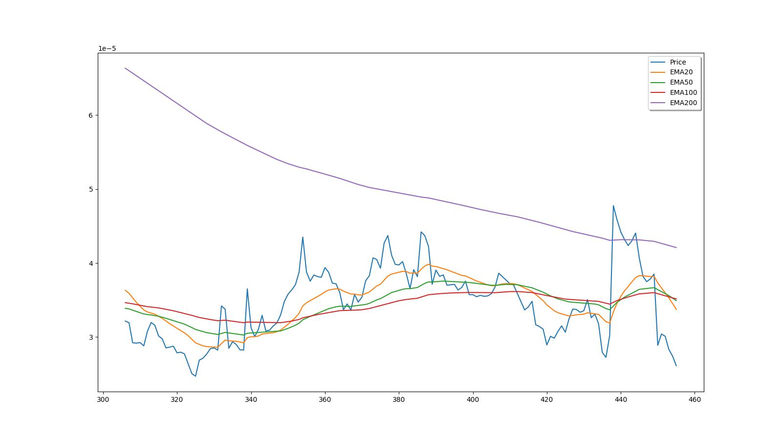 Iro-Chan Exponential Moving Averages