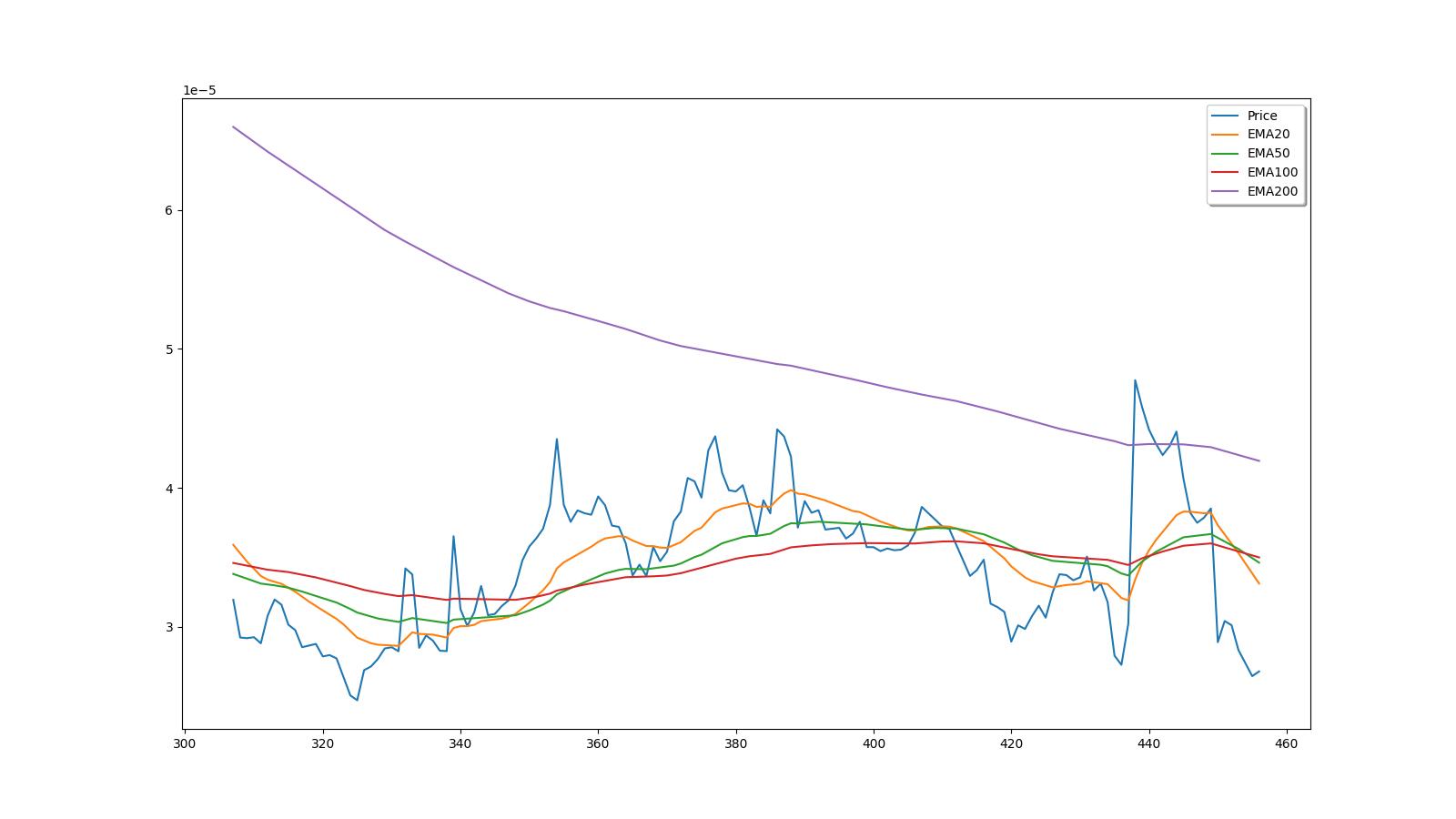 Iro-Chan Exponential Moving Averages