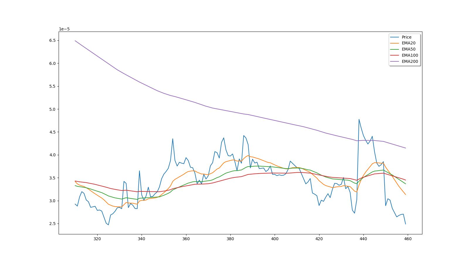 Iro-Chan Exponential Moving Averages