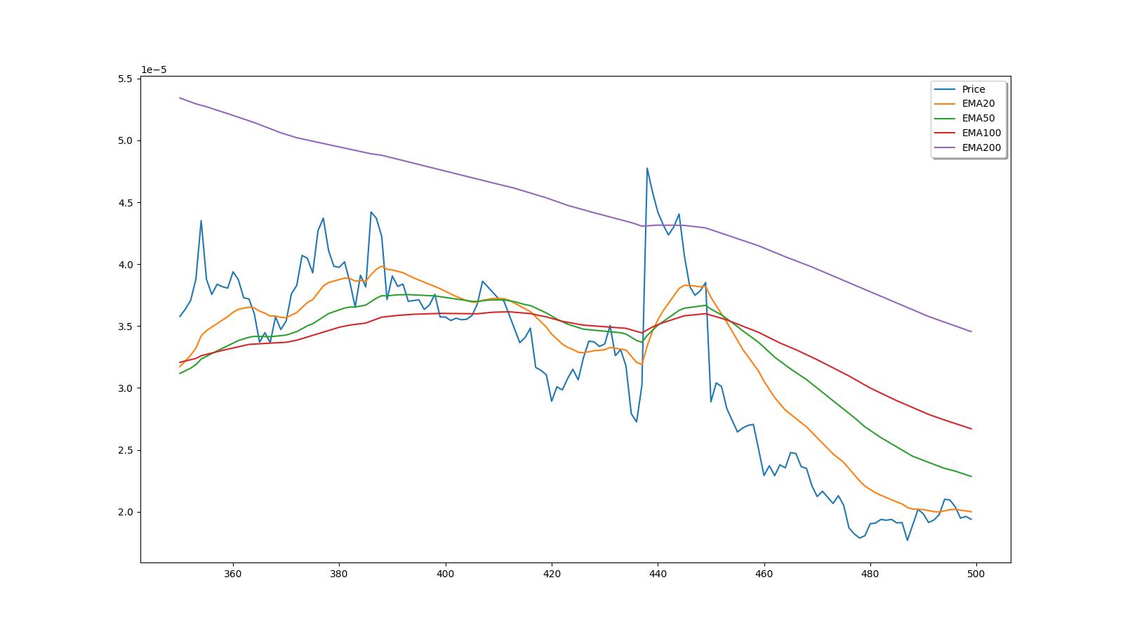Iro-Chan Exponential Moving Averages