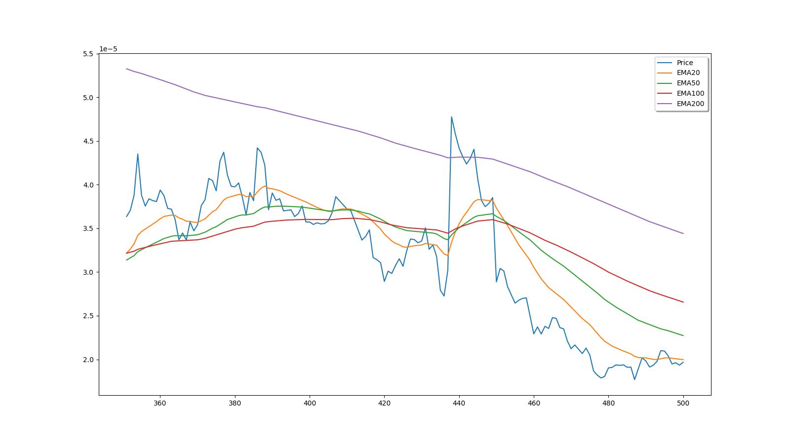Iro-Chan Exponential Moving Averages