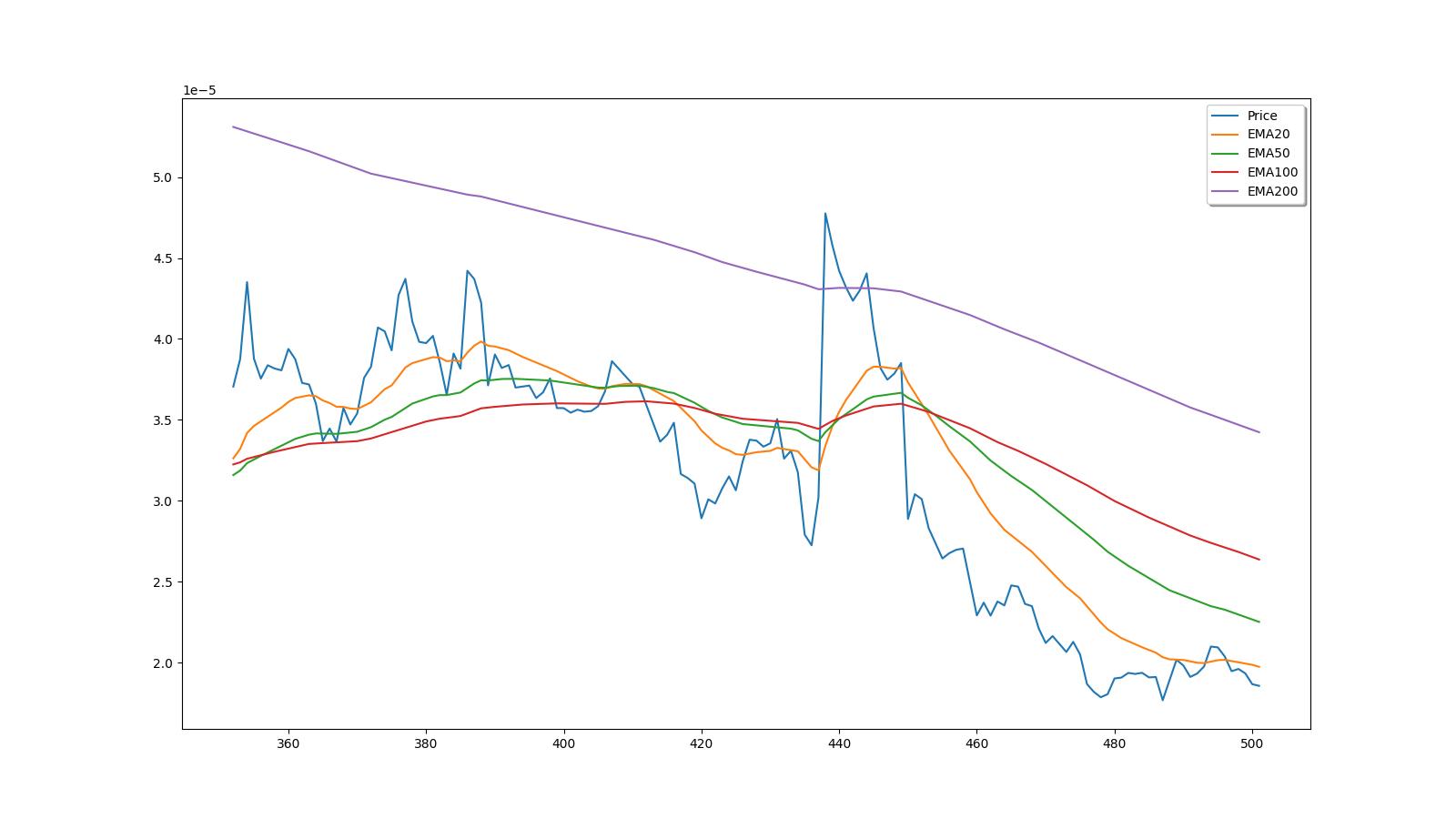 Iro-Chan Exponential Moving Averages