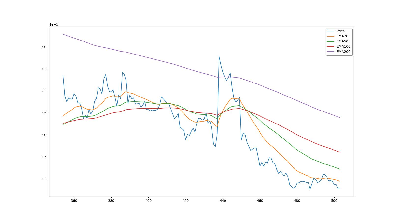 Iro-Chan Exponential Moving Averages