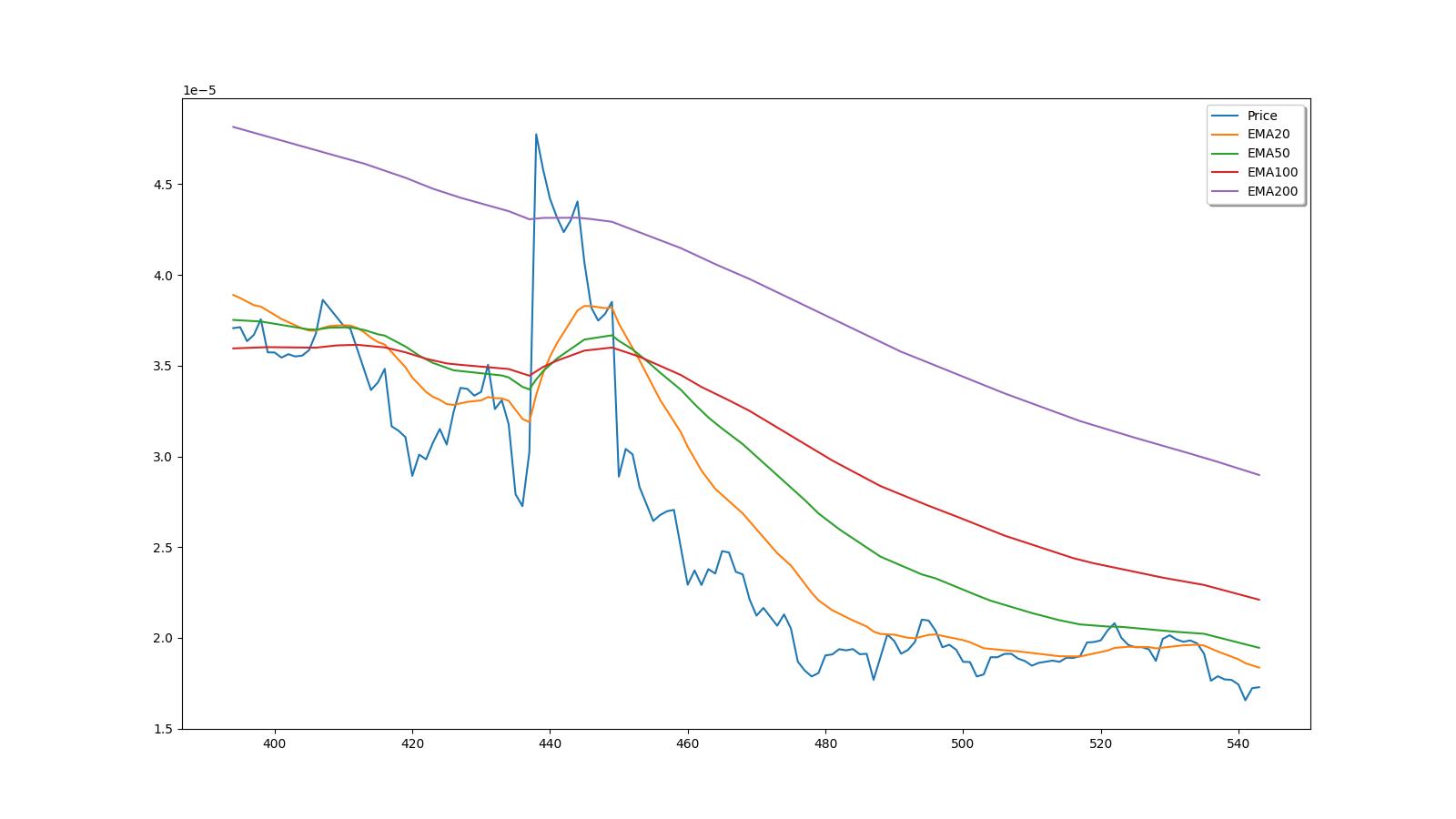 Iro-Chan Exponential Moving Averages