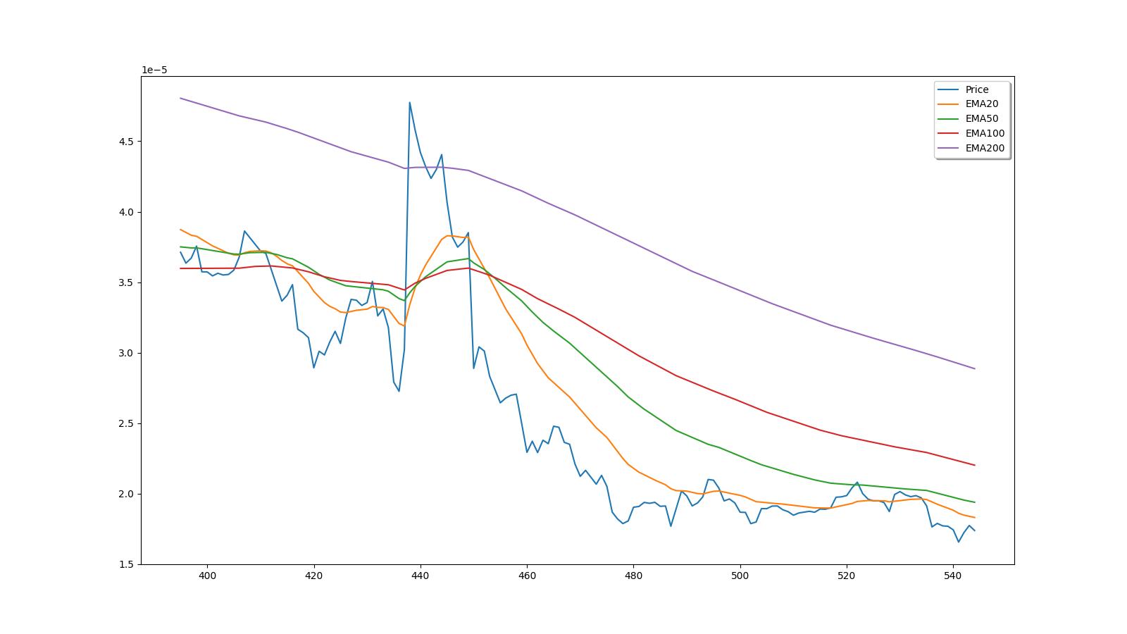 Iro-Chan Exponential Moving Averages