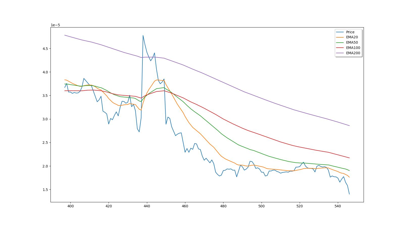 Iro-Chan Exponential Moving Averages