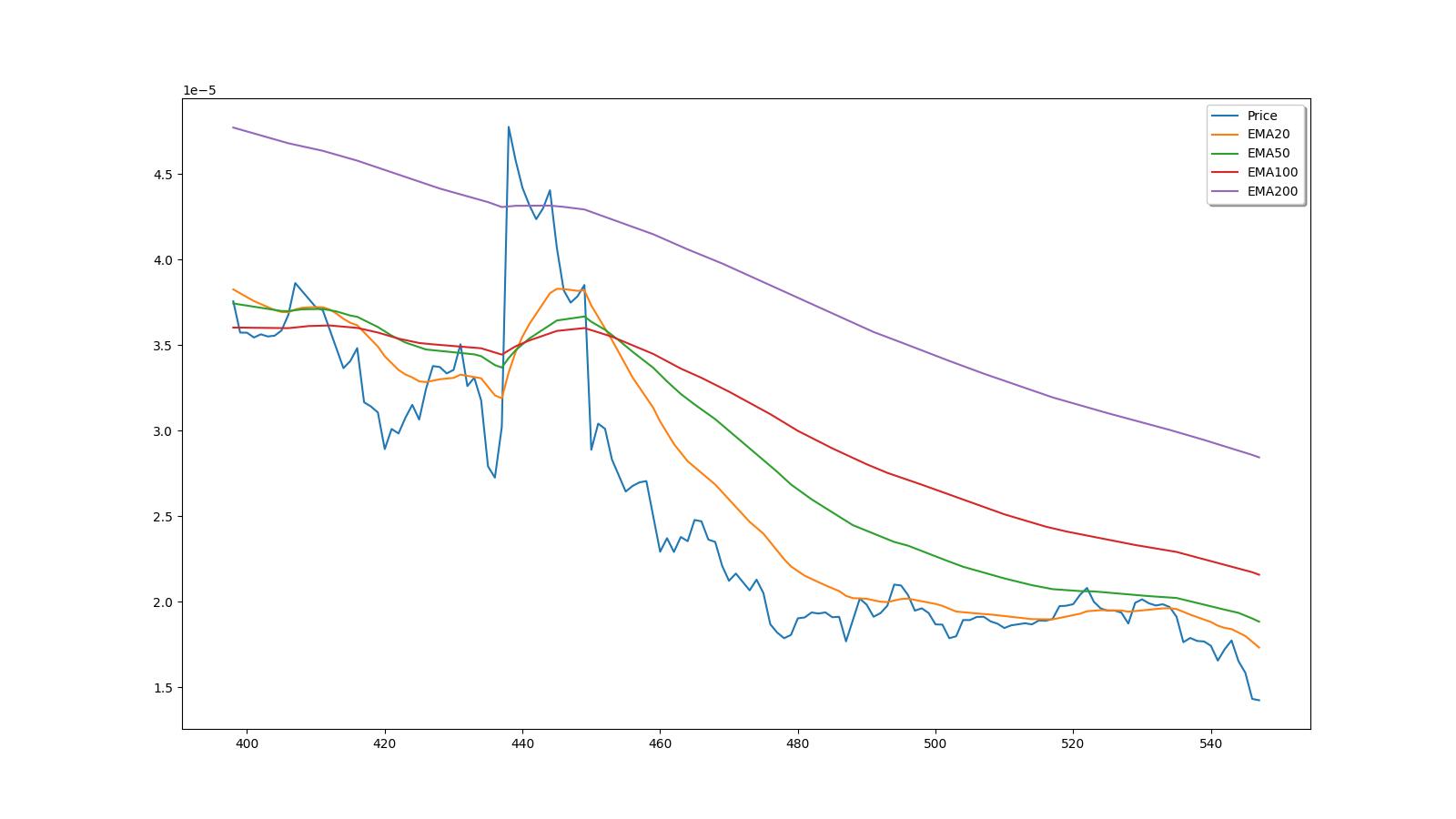 Iro-Chan Exponential Moving Averages