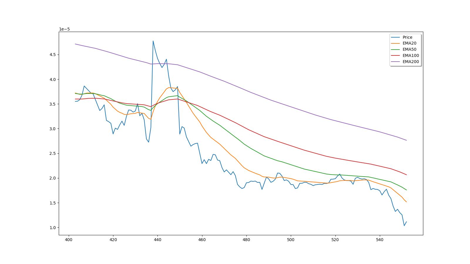 Iro-Chan Exponential Moving Averages