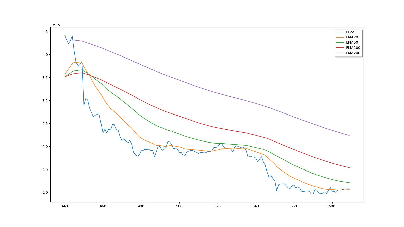 Iro-Chan Exponential Moving Averages
