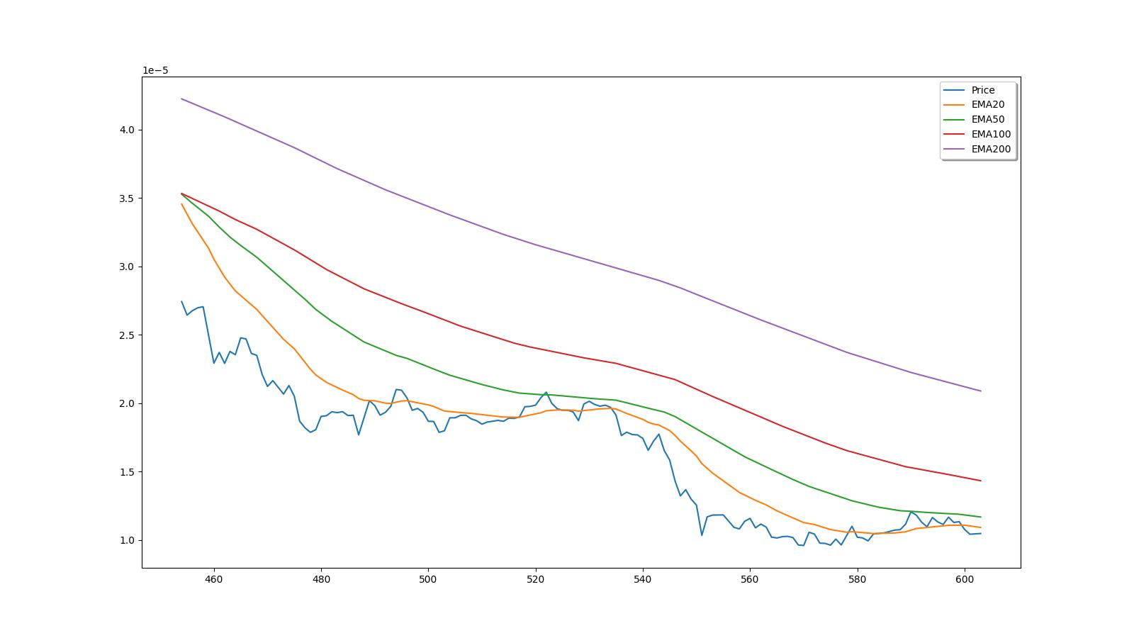 Iro-Chan Exponential Moving Averages