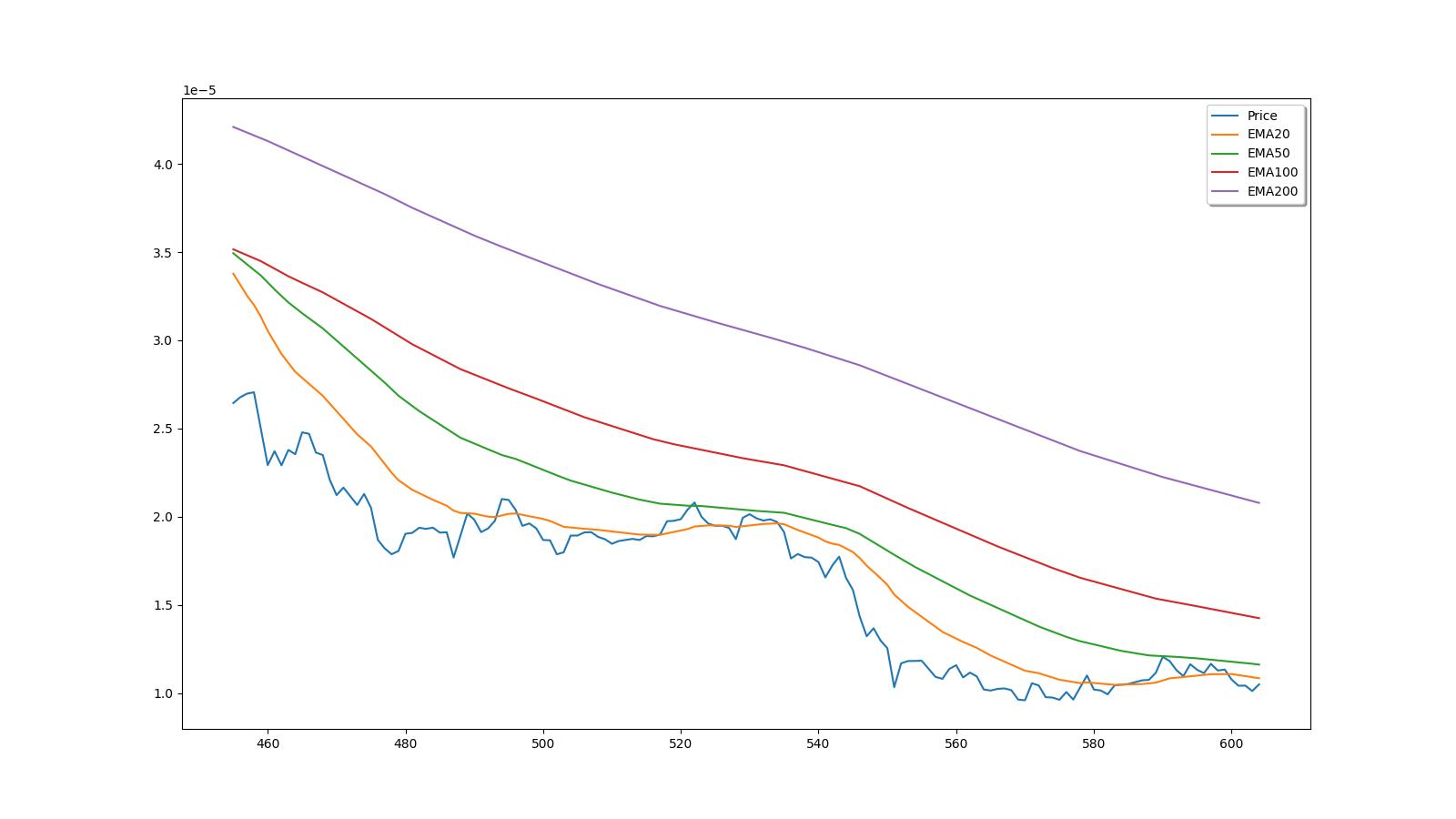 Iro-Chan Exponential Moving Averages