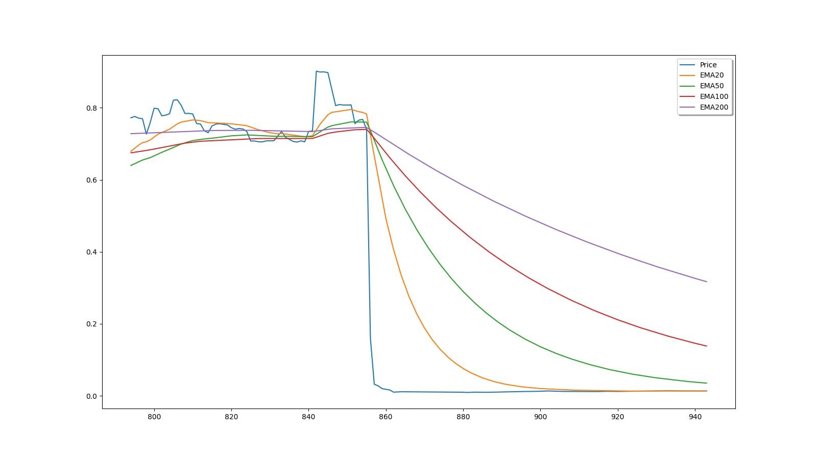 Iron Bank EURO Exponential Moving Averages