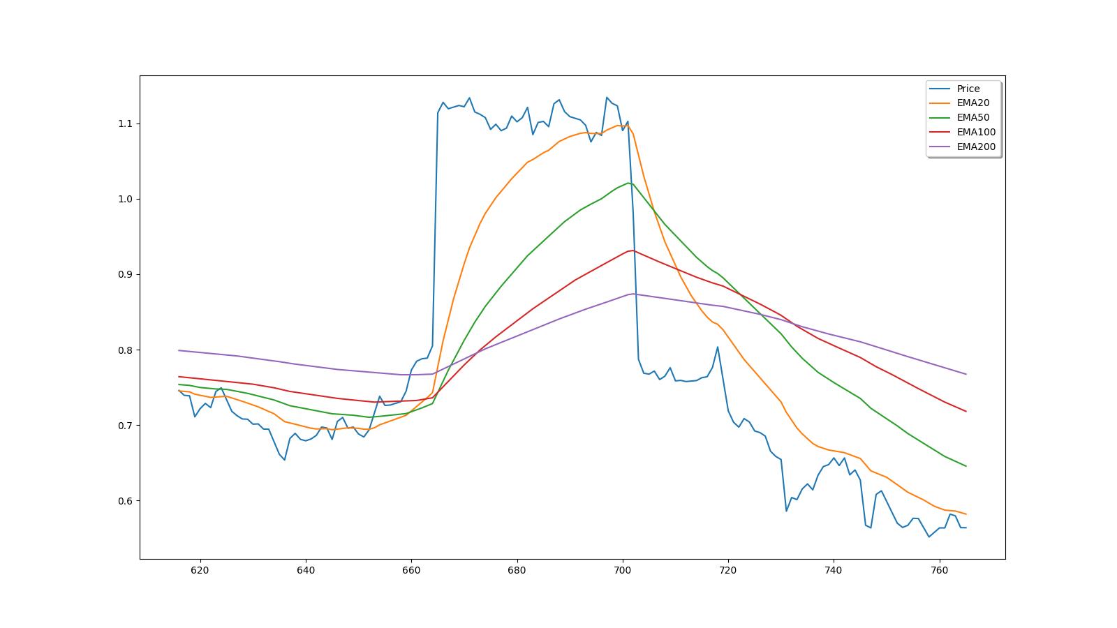 Iron Bank EURO Exponential Moving Averages
