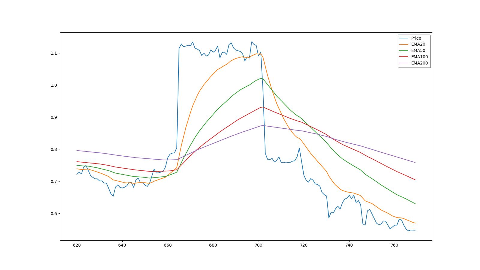 Iron Bank EURO Exponential Moving Averages