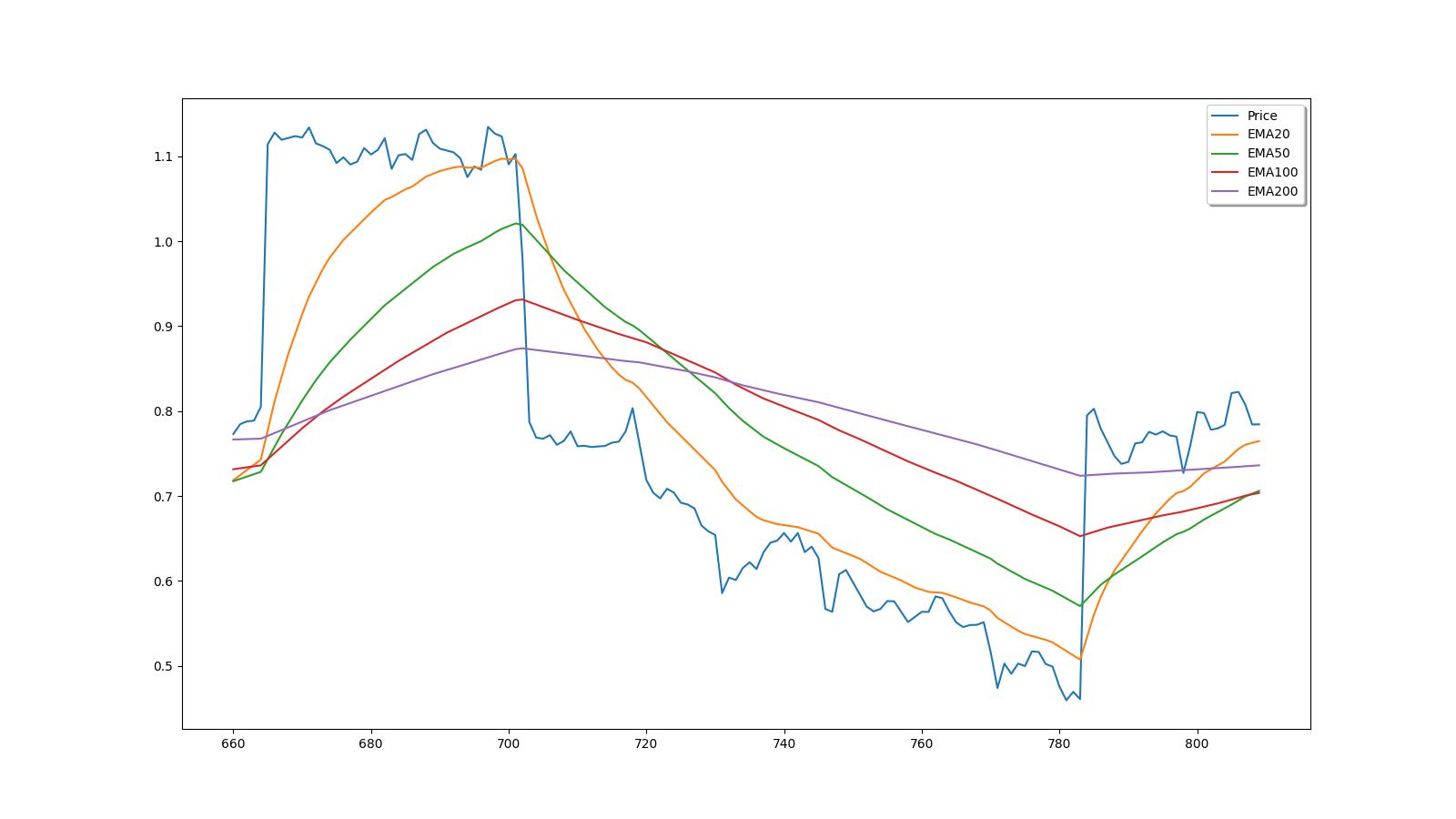Iron Bank EURO Exponential Moving Averages