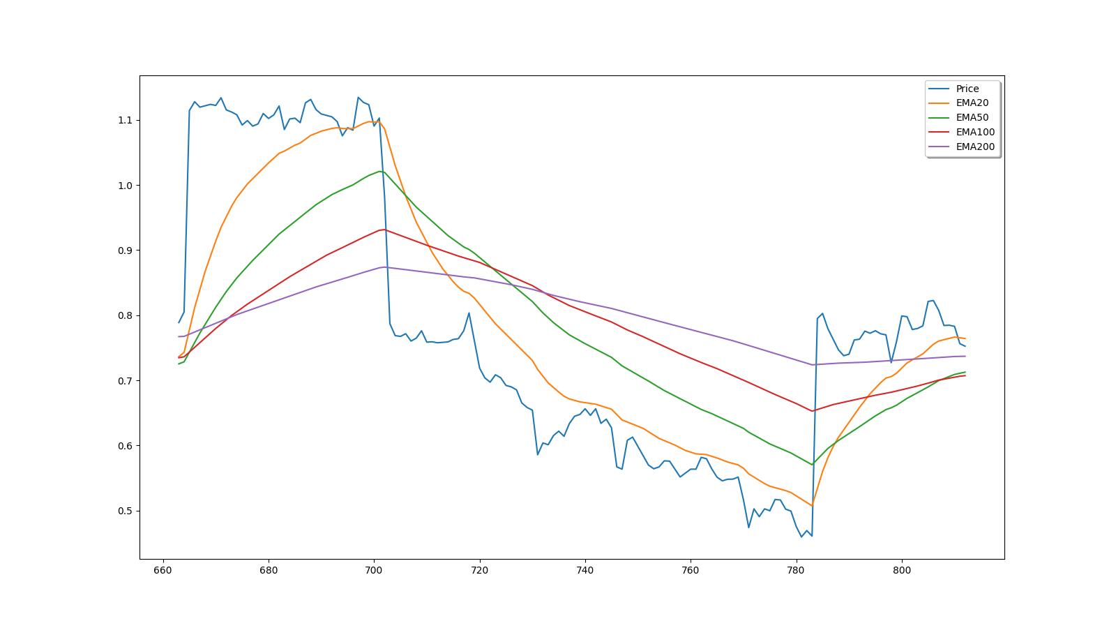 Iron Bank EURO Exponential Moving Averages